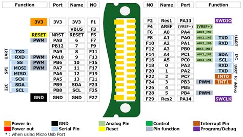 Ap03 Stm32 Mcu Leafony