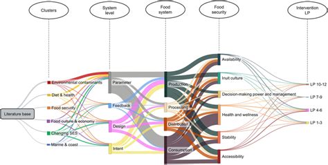 Sankey Diagram Showing Connections Between Clusters From The Clustering
