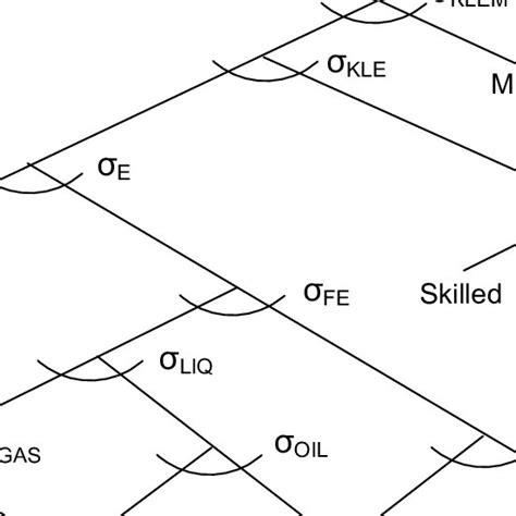 Nesting Structure For All Non Energy Sectors Download Scientific Diagram