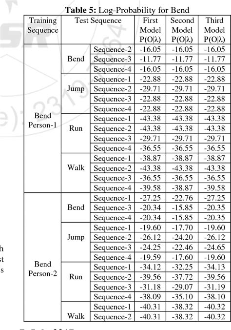 Figure 1 From Human Motion Analysis Using Hidden Markov Model
