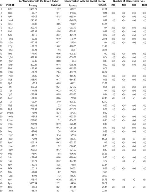 docking evaluation on 75 non redundant tf dna complexes download table