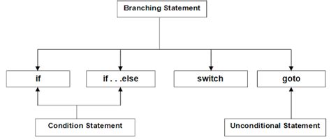 Branching In C Programming Language Goto Statementbreak And Continue