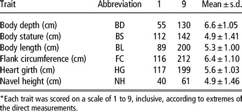 Description And Mean Values ± Sd Of Linear Type Traits In Nguni