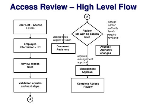 User Access Review Procedure Template