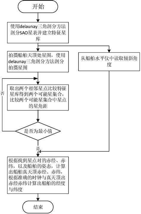 Double Star Vertex Subdivision Radian Set Fuzzy Matching Based Marine