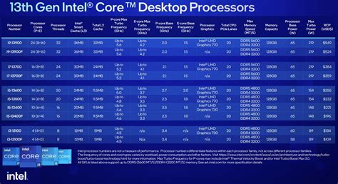 Intel Core 13000 Nuove Cpu Desktop Più Core E Prestazioni Senza