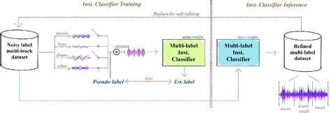 Self Refining Of Pseudo Labels For Music Source Separation With Noisy Labeled Data Paper And Code