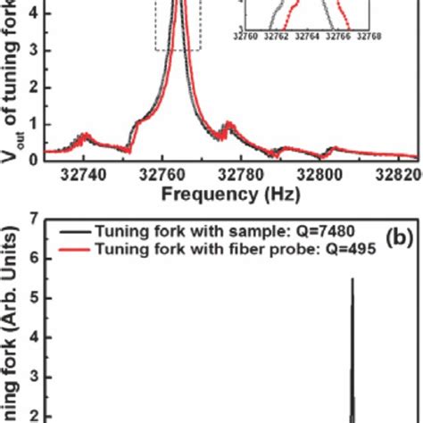 Frequency Response Curves Of A A Bare Tuning Fork And Tuning Fork Download Scientific