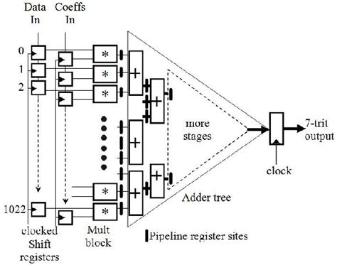 Figure 10 From Towards A Balanced Ternary Fpga Semantic Scholar