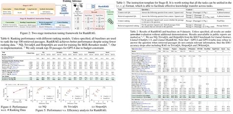 Paper Review Rankrag Unifying Context Ranking With Retrieval Augmented Generation In Llms