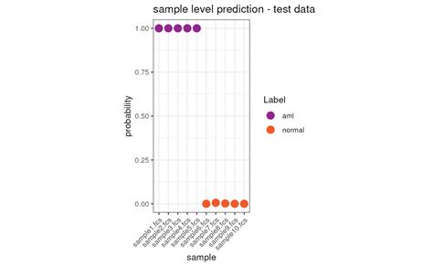 Machine Learning Classifier • Cycondor