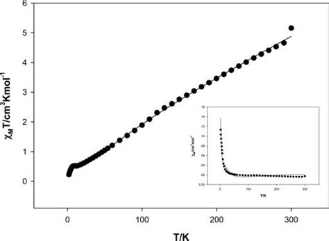 Plot of the χ M T versus T and χ M versus T inset for complex at Download High