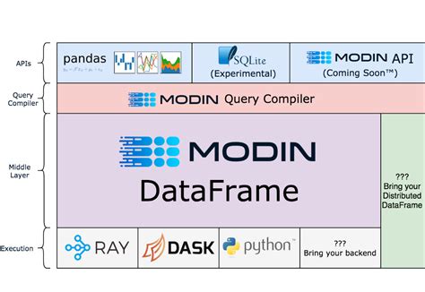 How To Speed Up Pandas With Modin Anyscale