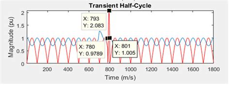Detection Of Half Cycle Windowing Technique For Transient Download