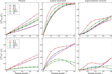 Figure 3 From Comparison Of A Quantum Error Correction Threshold For Exact And Approximate