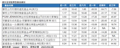 海外全球股票型基金q1前10強出列！漲幅9％起跳 超越msci世界指數 威傳媒新聞 Winnews