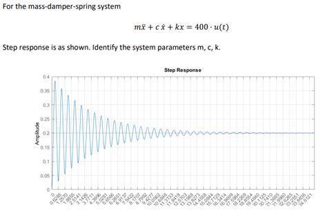 Solved Find A First Order Model For The System With The Step Chegg Com