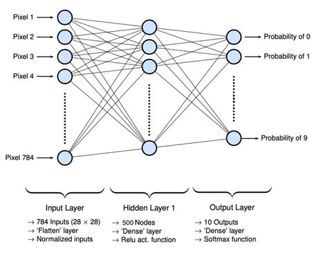 Neuronales Netz Für Das Mnist Dataset Infolab Saar