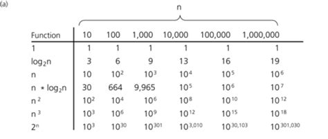 Data Abstraction And Problem Solving With Java Chapter 10 Algorithm Efficiency And Sorting