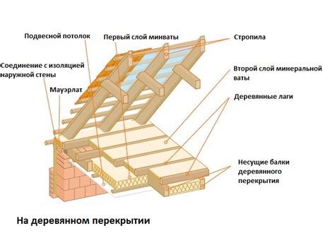 Утепление чердачного перекрытия своими руками