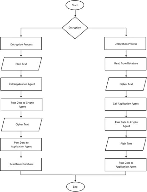 6 Cryptography Agent Flowchart Download Scientific Diagram