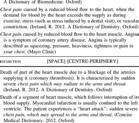 Lexicalization Of Image Schemas In The Definition Of Angina And