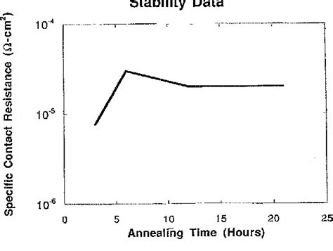 Figure 1 From The Microstructure And Electrical Properties Of Nonalloyed Epitaxial Au‐ge Ohmic