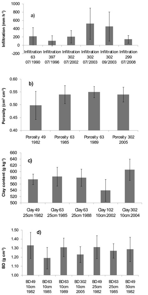 Soil Physical Properties With Different Samplings Over The Same Soil Download Scientific