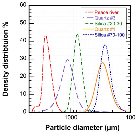 Particle Size Density Distribution Curves Of Five Types Of Sand Download Scientific Diagram