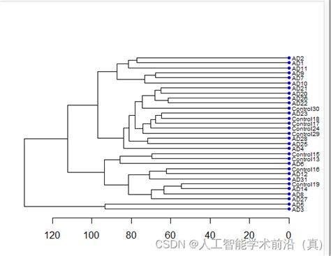 Geo生信数据挖掘（五）提取临床信息构建分组，分组数据可视化（绘制层次聚类图，绘制pca图）geo生信数据提取临床信息构建分组 Csdn博客