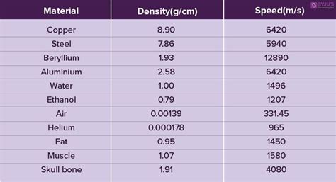 Speed Of Sound Through Solids Liquids And Gases Byjus