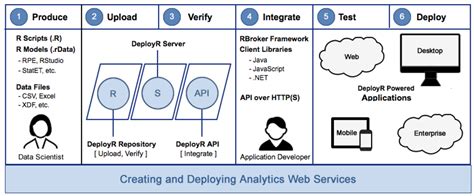 How Ive Deployed R Models With Microsoft R Server