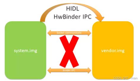 Android R 添加 Hidl 服务 在哪个文件中 Csdn博客