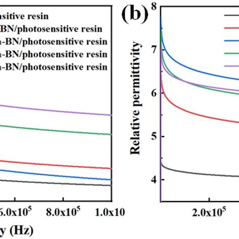 Enhanced Thermal And Electrical Properties Of Photosensitive Resin