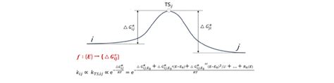 Function From Applied Potential E To Free Energy Of Activation í µí°º