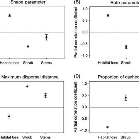 Sensitivity Analysis Of Landscape Parameters Results Show The Partial