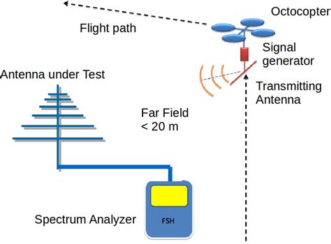 Experimental Setup For The Calibration Measurement Download Scientific Diagram