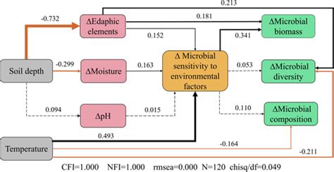 Structural Equation Modeling Sem Of The Impacts Of Environmental Download Scientific Diagram