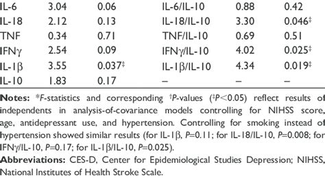 Differences Between Cytokines And Cytokine Ratios By Ces D Tertiles Download Table