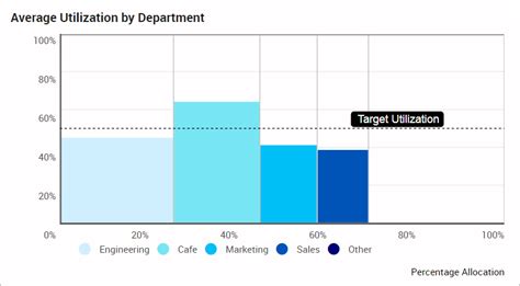 Utilization Analysis