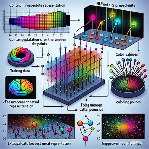 隐式神经表示怎么预测没有遇到的数据呢，为什么我看有的一个图片就训一个mlp？ 知乎