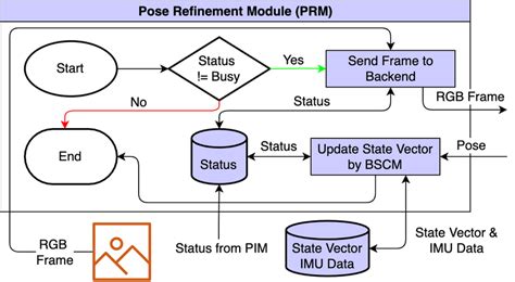 Life Diagram Of Pose Refinement Module Prm Prm Refines The Tracking Download Scientific