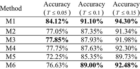 comparison accuracy versus relative error download table