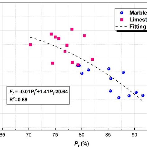 The Variation Of Tensile Strength With The Percentage Of Tensile