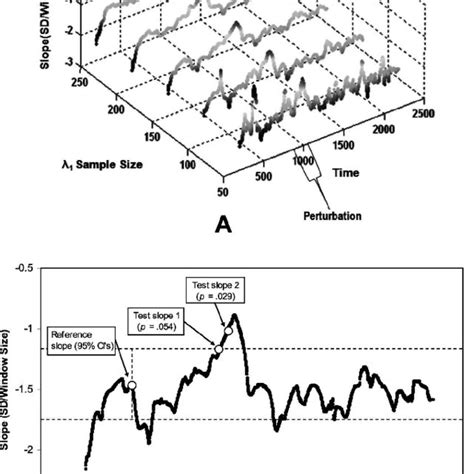 A Summary Of Real Time Updates Of Least Squares Slope Of Log 2 Sd A Summary Of Real Time Updates Of Least Squares Slope Of Log 2 Sd