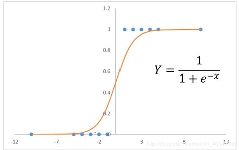机器学习之逻辑回归实战考试通过预测问题使用逻辑回归算法预测考试能否及格。根据学生某门课程的复习时长和效率预测期末是 Csdn博客