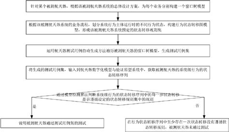 model based automated test method for spacecraft system eureka patsnap