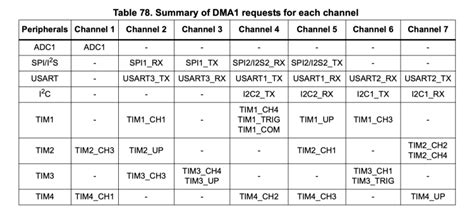 Getting Started With Stm32f103 Timer In Pwm Mode With Dma Embeddedexpertio