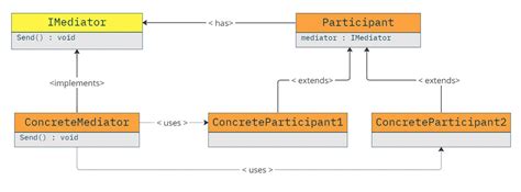 Design Patterns Mediator Software Particles