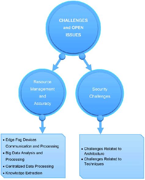 Fog Computing Challenges And Open Issues Download Scientific Diagram